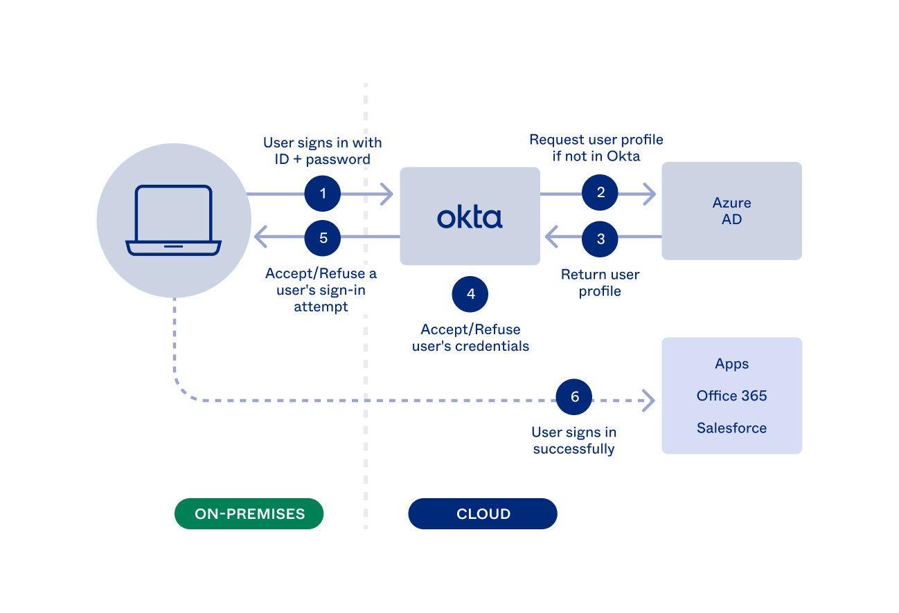 Okta To Azure Ad Migration Okta Vs Azure Ad Netwoven Hot Sex Picture